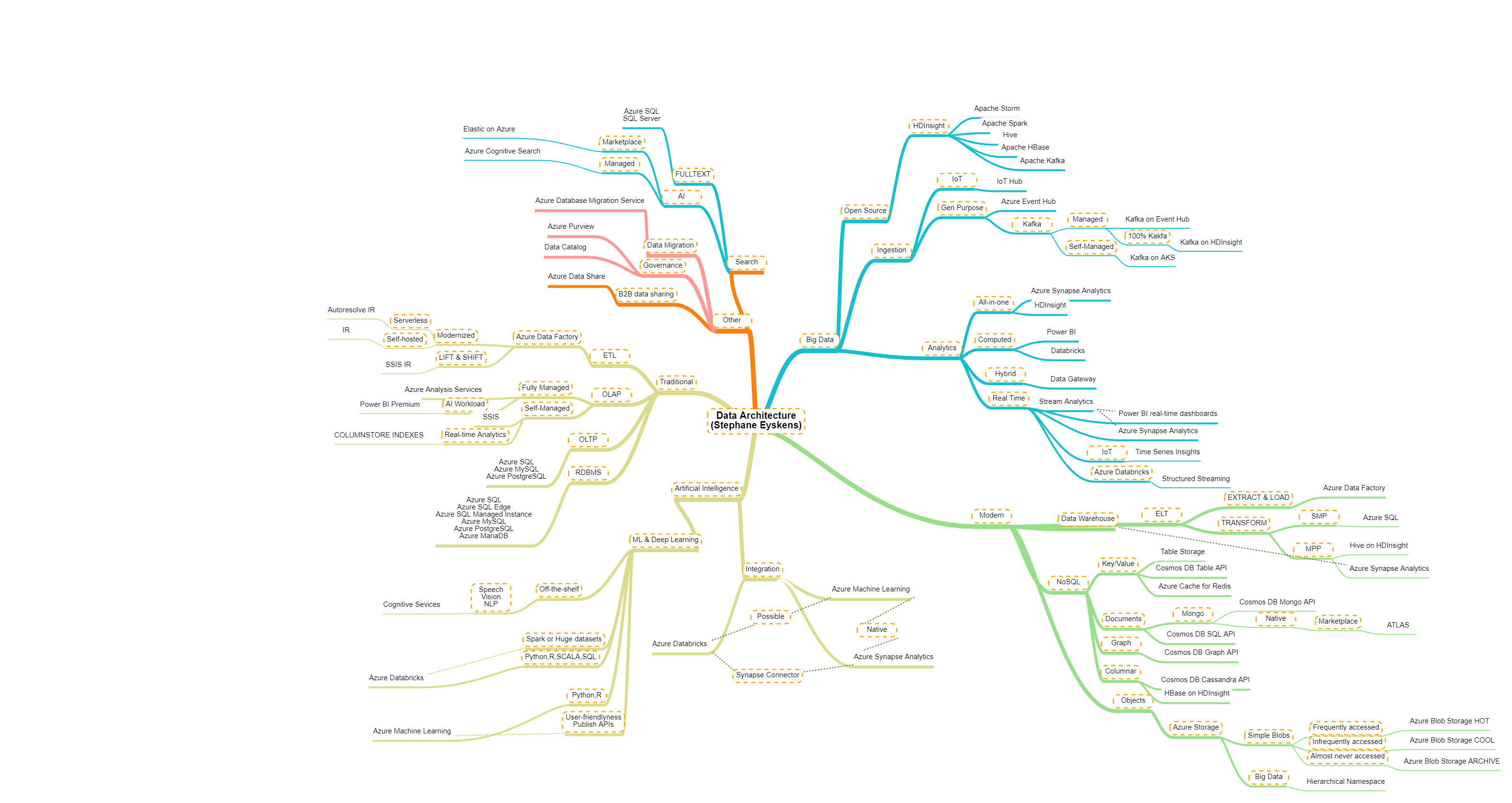 The Azure Data Architecture Map – Azure Aggregator