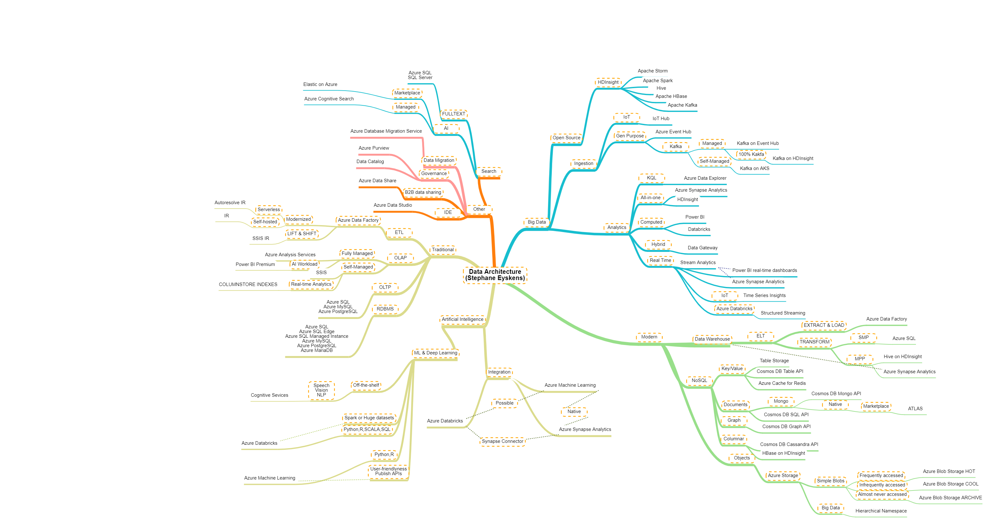microsoft azure data architecture