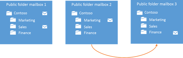 Public folders in the new Office | Microsoft Community Hub