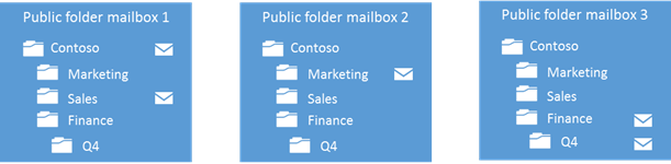 Public folders in the new Office | Microsoft Community Hub