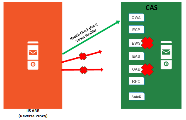 Part 2: Reverse Proxy for Exchange Server 2013 using IIS ARR ...
