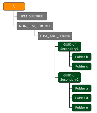 Introducing Public Folder “Lost and Found” functionality - Microsoft ...