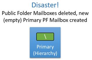 Introducing Public Folder “Lost and Found” functionality | Microsoft Community Hub