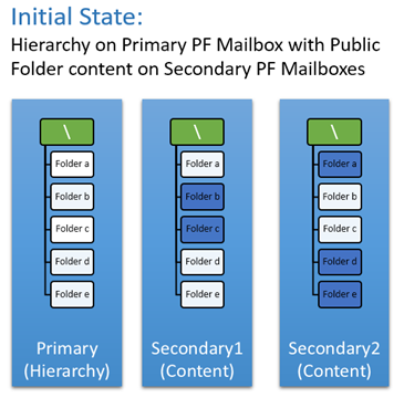 Introducing Public Folder “Lost and Found” functionality | Microsoft ...