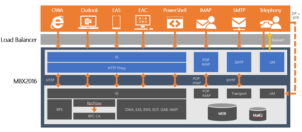 Load Balancing in Exchange 2016 - Microsoft Community Hub