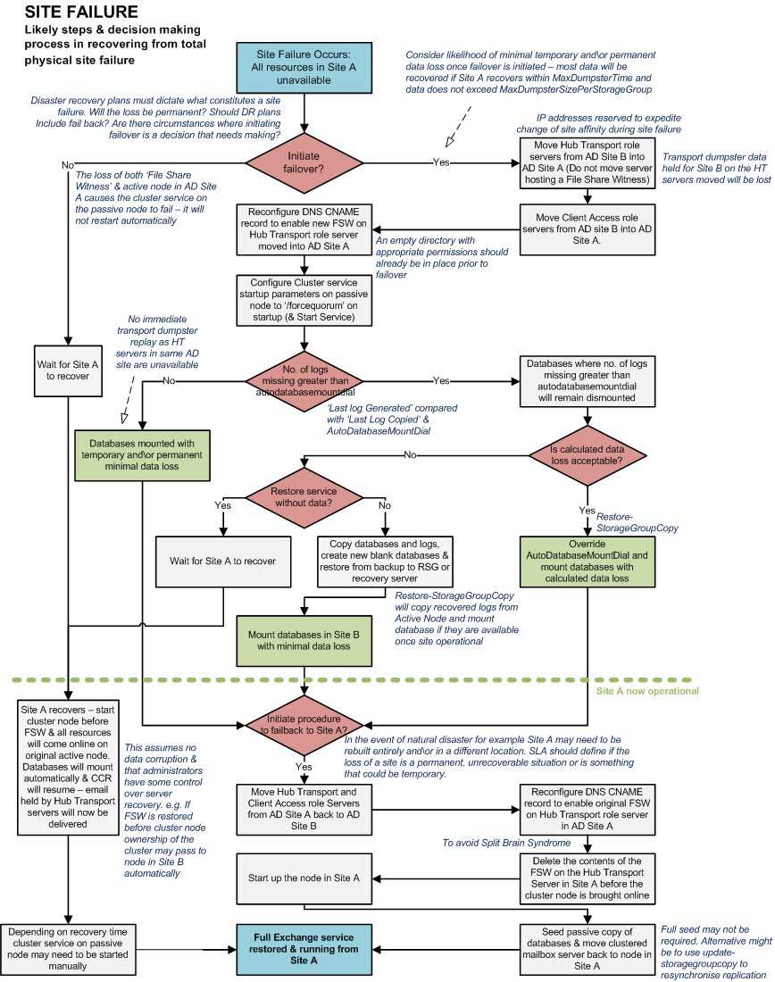 CCR, Site Resilience and sample decision making processes ...