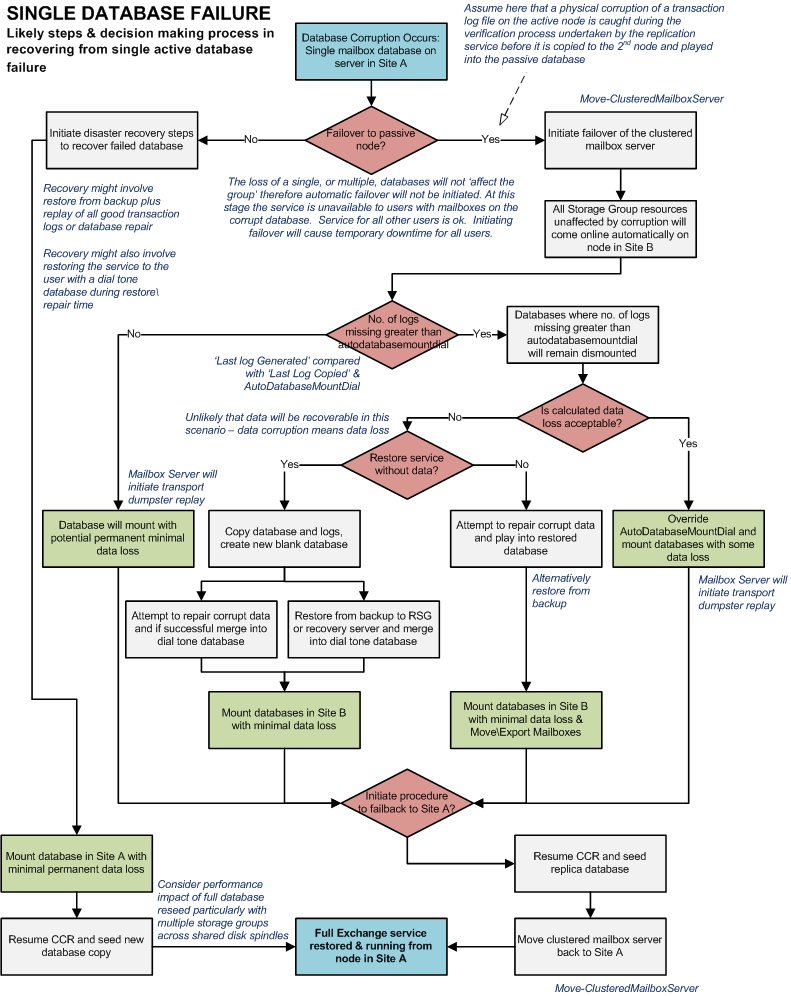 CCR, Site Resilience and sample decision making processes ...