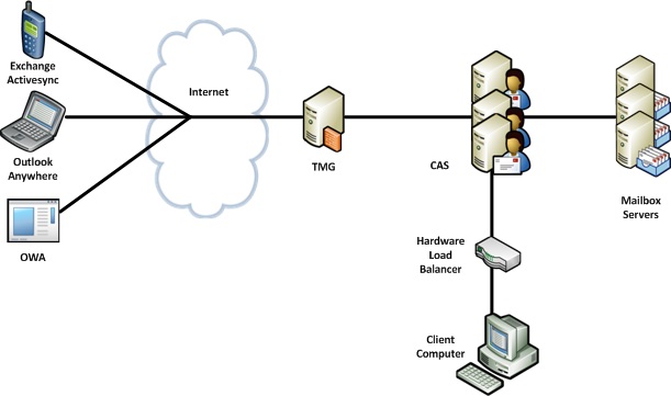 Combining Web Farm publishing with Software or Hardware Based Load ...