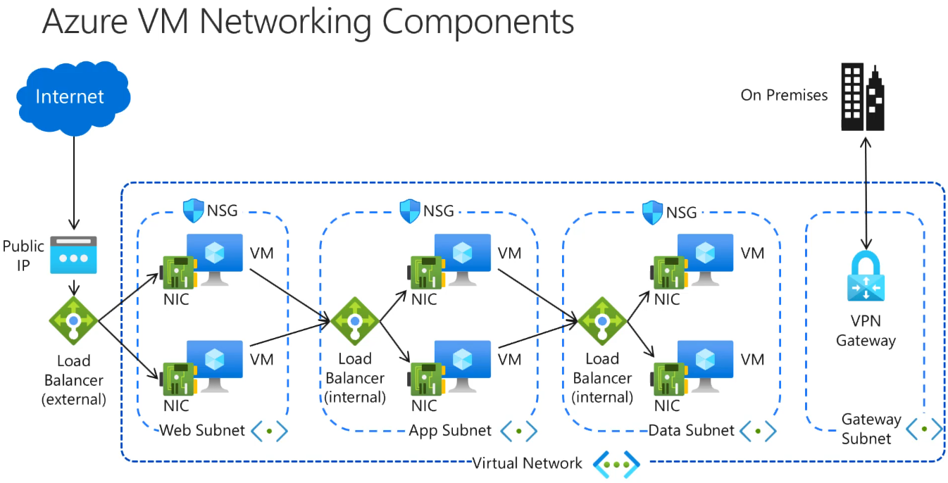 Azure VM Networking Components Real Case Scenario | Microsoft Community Hub