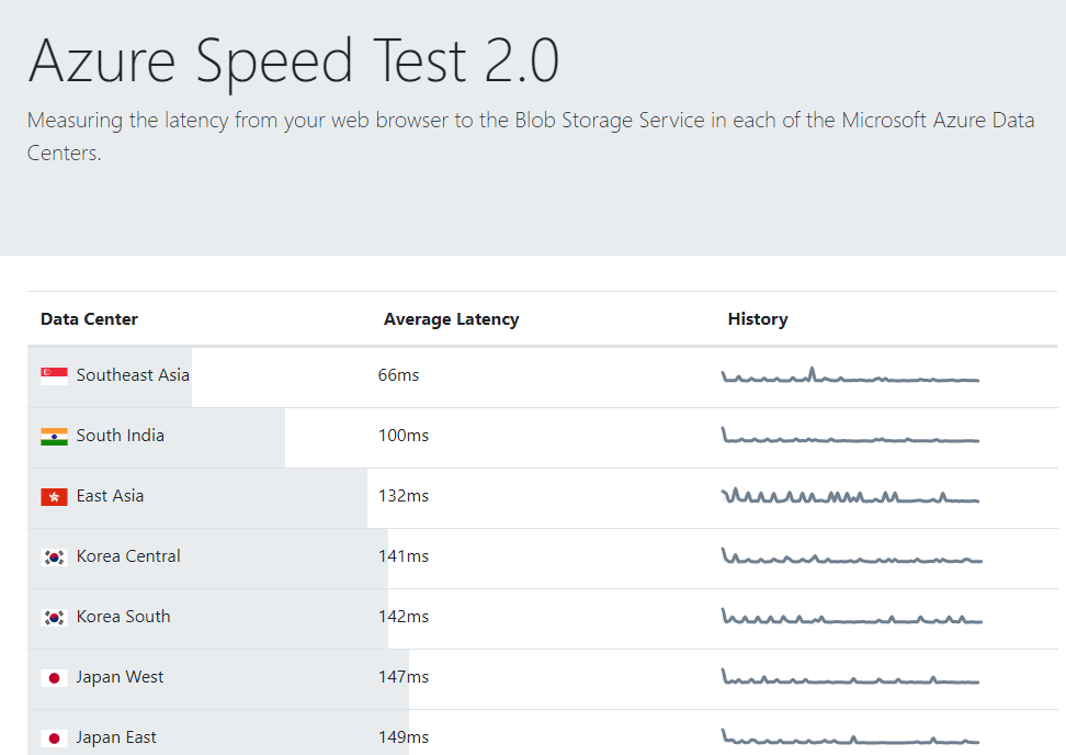 Azure Speed Test - find the nearest Microsoft Azure Data Center ...