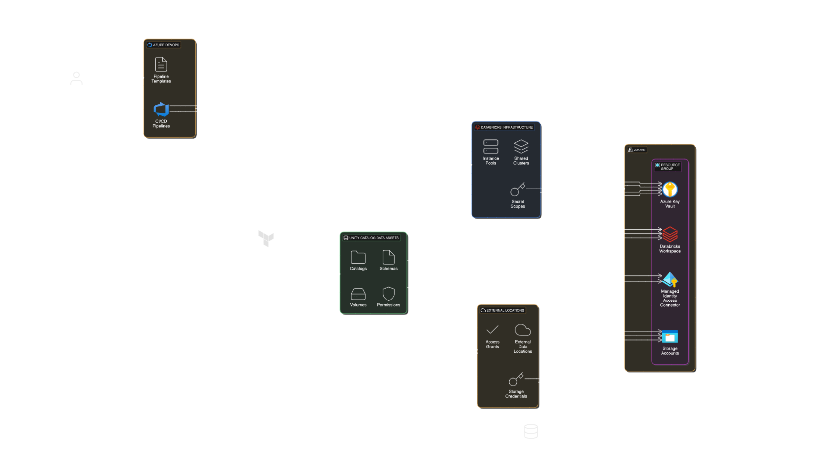 Deploy and Manage Azure Databricks Infrastructure using Terraform and ...