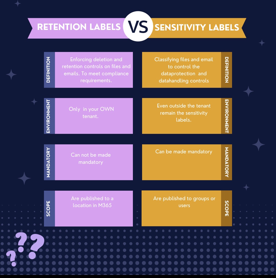 Retention labels vs. Sensitivity labels | Microsoft Community Hub