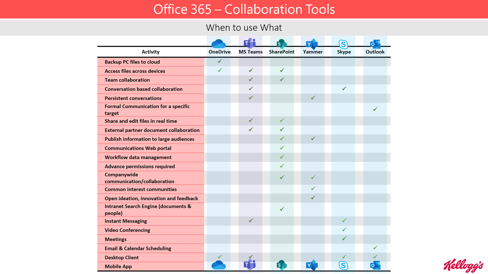 WHEN TO USE WHAT - Collaboration tools in Office 365 | Microsoft ...