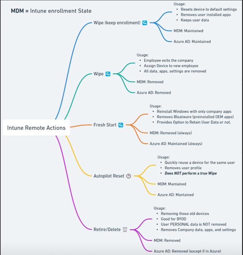 Intune Fresh Start for new user doesn't re-enroll in EntraID or Intune ...