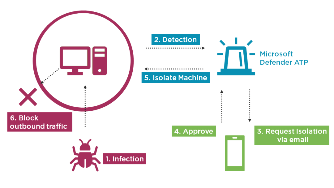 Microsoft Defender ATP and Microsoft Flow Integration | Microsoft ...