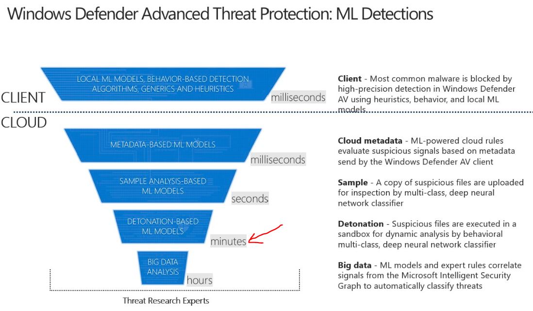 Real-time protection in Windows Defender - How does it work ...