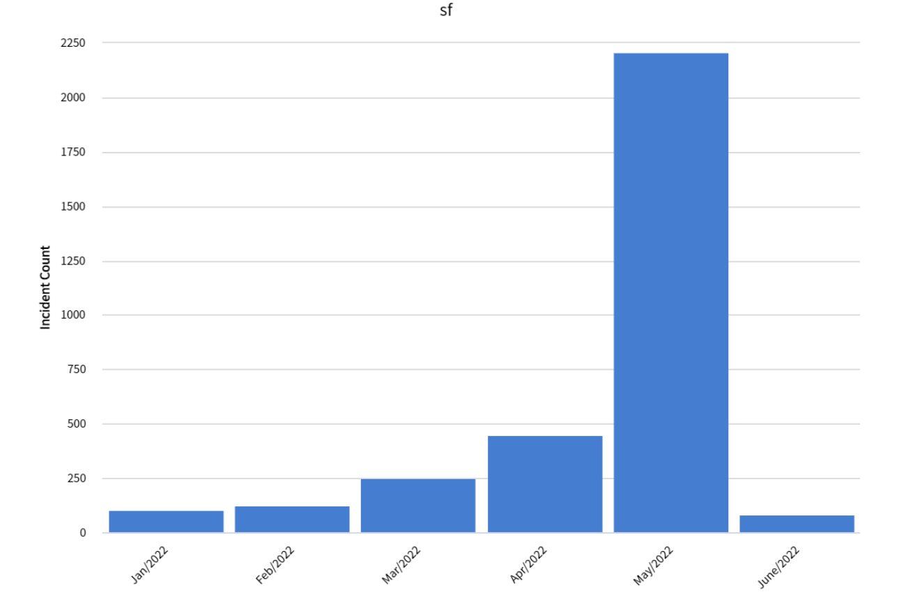 Monthly incident bar graph | Microsoft Community Hub