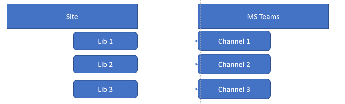 Microsoft Teams roll out / sharepoint storage // best practice ...