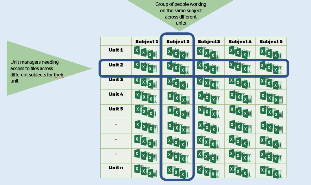 How to use SharePoint for file sharing in a matrix organisation ...