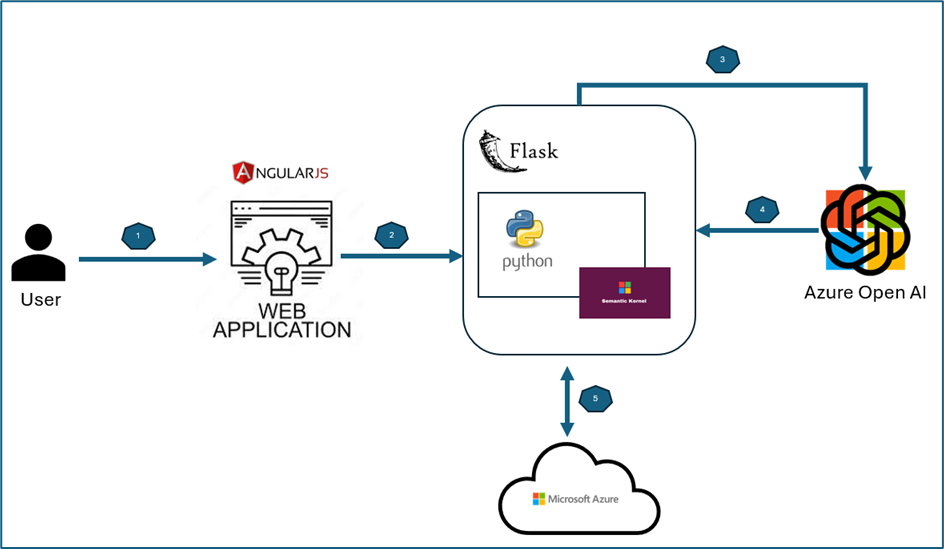 Azure Command Companion | Microsoft Community Hub
