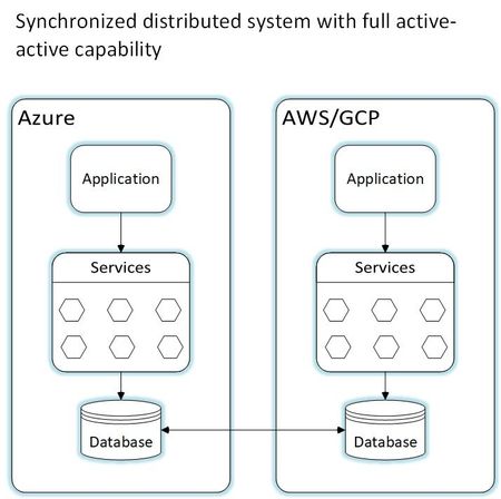 Multi-Cloud Architecture for ISVs: A Guide