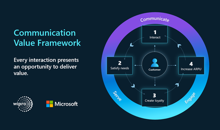 Wipro and Microsoft combine forces to transform B2C communications in ...