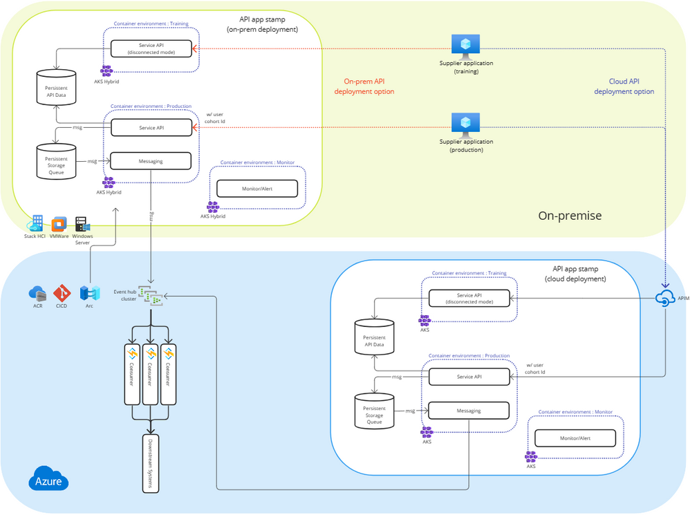 Achieving Distributed High Availability: Stack HCI and AKS Hybrid | Microsoft Community Hub