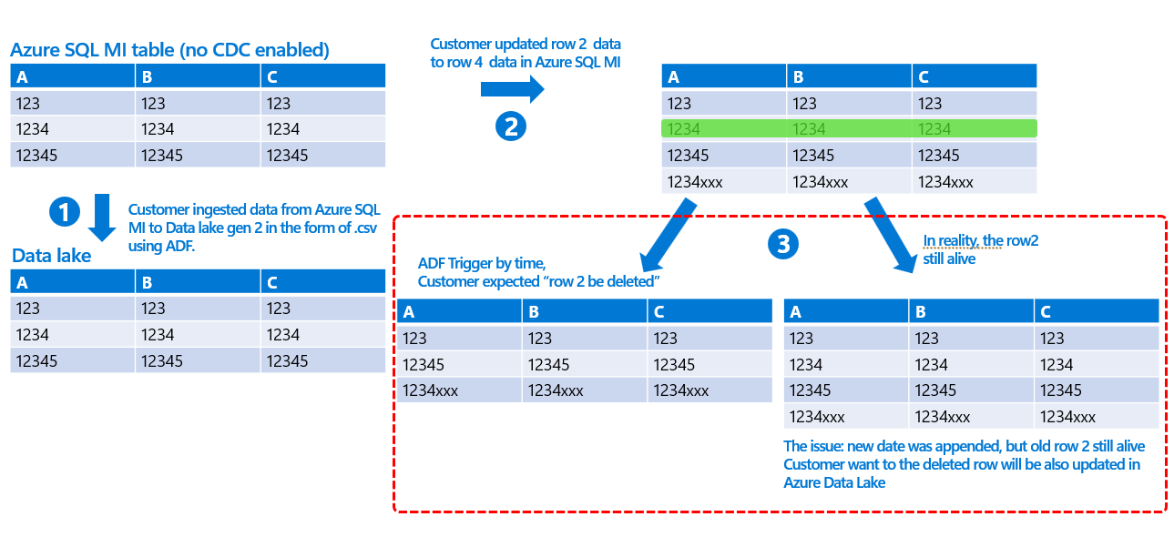 How to delete the modified rows in the data movement from Azure SQL MI ...