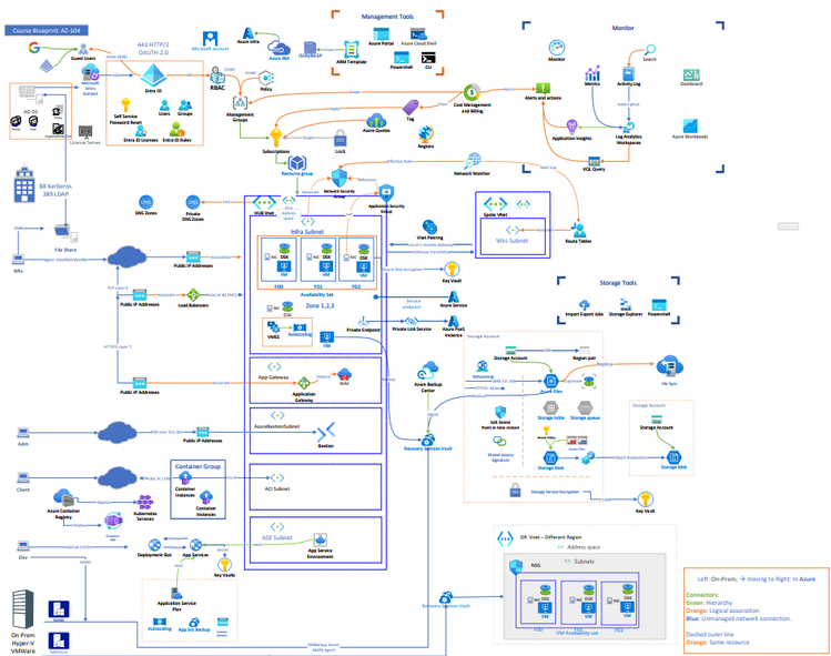 Azure Course Blueprints | Microsoft Community Hub