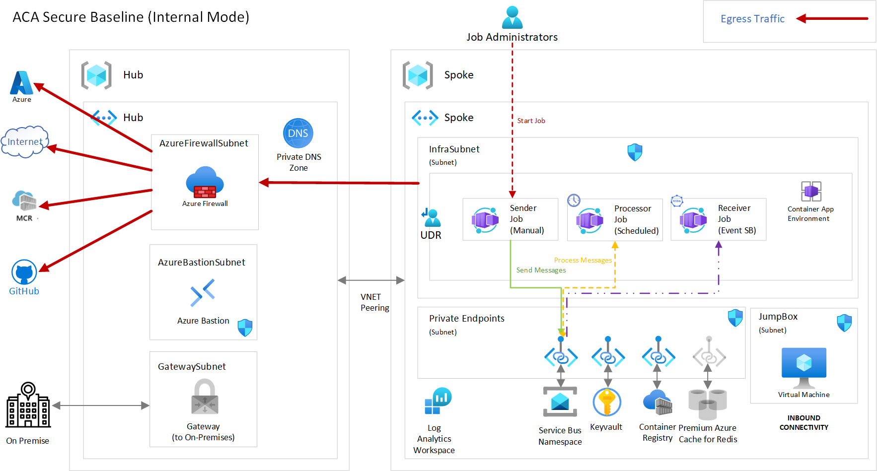 Azure Container Apps Jobs in a secure Landing Zone | Microsoft ...