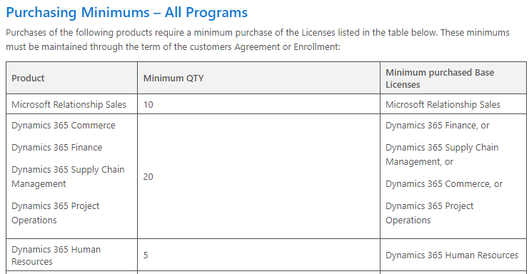 Dynamics 365 Purchasing Requirements for EA & CSP | Microsoft Community Hub