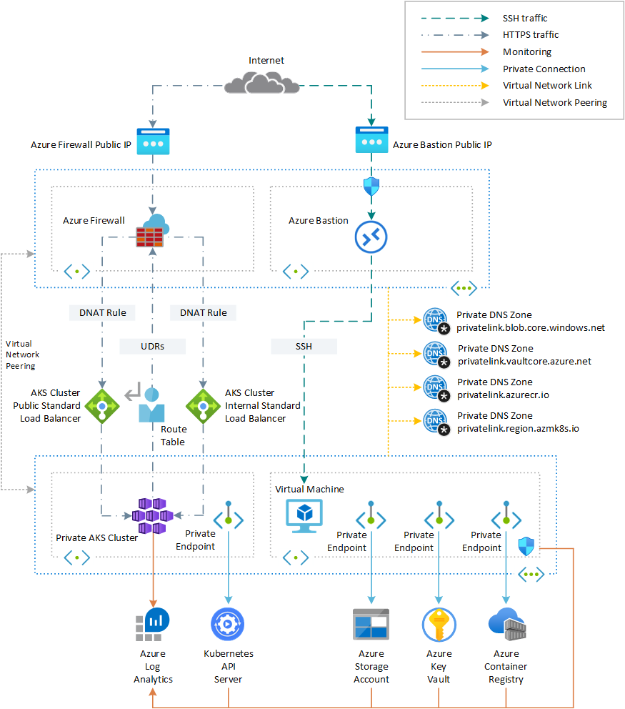 Private Aks Deployment With Application Gateway Leveraging Terraform And Azure Devops