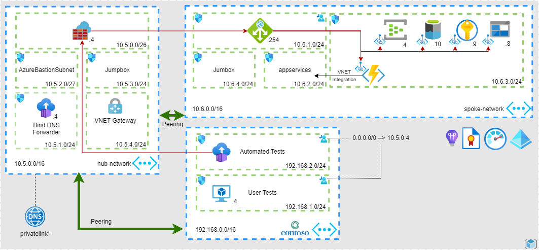 Using Azure Application Gateway to map custom domain names to Private ...
