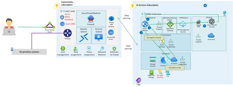 Security Best Practices for LLM Applications in Azure