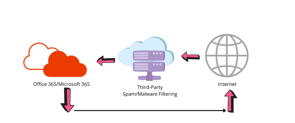 Why Microsoft Need send email from O365 not from SMTP gateway ...