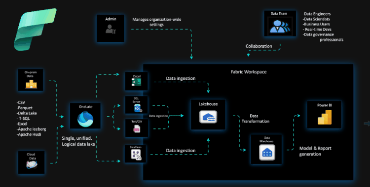 Build an End-to-End Analytics Solution on Microsoft Fabric