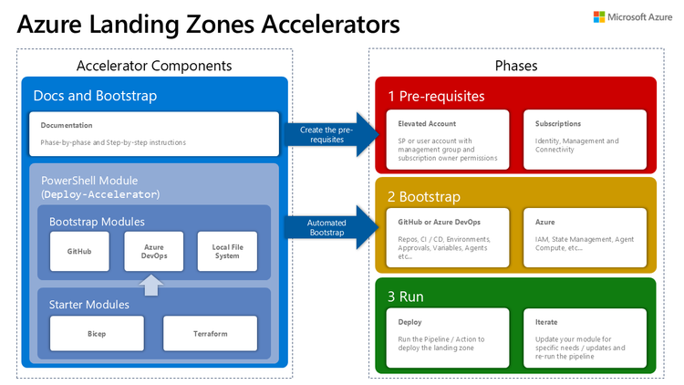 Azure Landing Zones Accelerators for Bicep and Terraform Announcing General Availability!