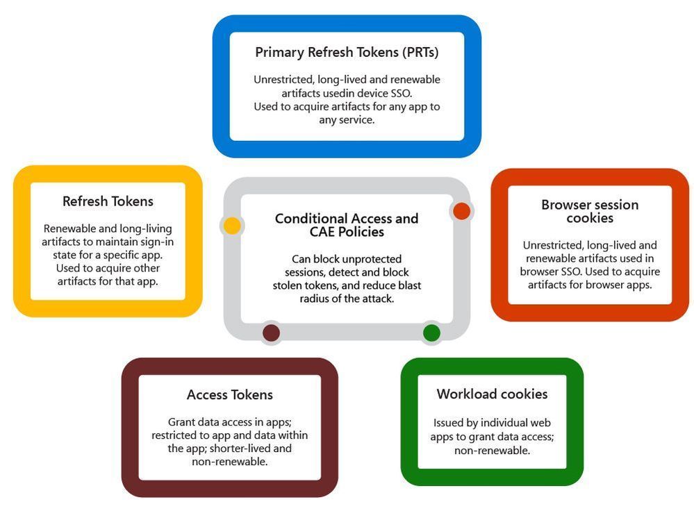 New Blog | Addressing Data Exfiltration: Token Theft Talk | Microsoft ...