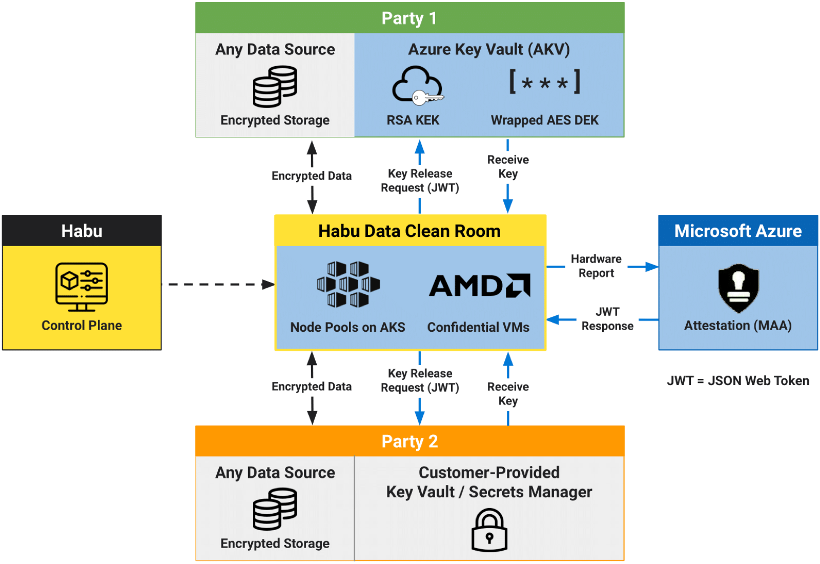 Enabling data clean rooms with confidential computing | Microsoft ...