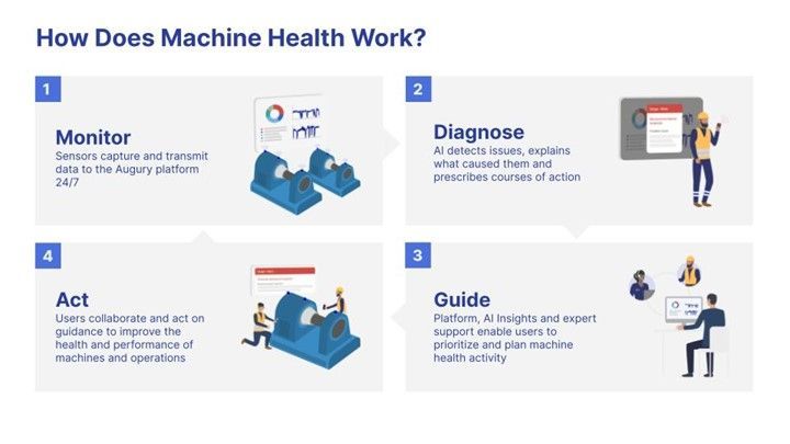 How Augury's AI-powered IoT monitoring solution in Azure Marketplace can deliver 3x-10x ROI ...