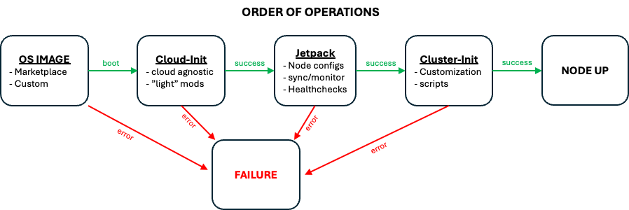 Azure CycleCloud HPC Cluster with Cloud-init with Linux "at"