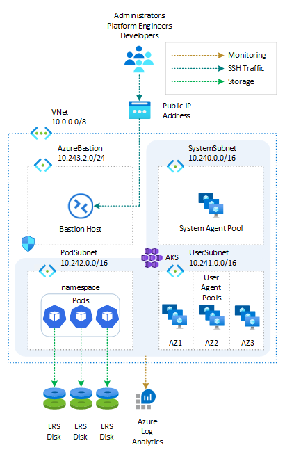 A Practical Guide to Zone Redundant AKS Clusters and Storage ...