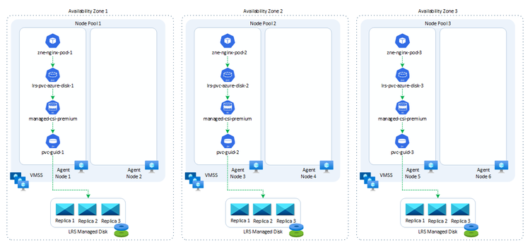 A Practical Guide to Zone Redundant AKS Clusters and Storage ...