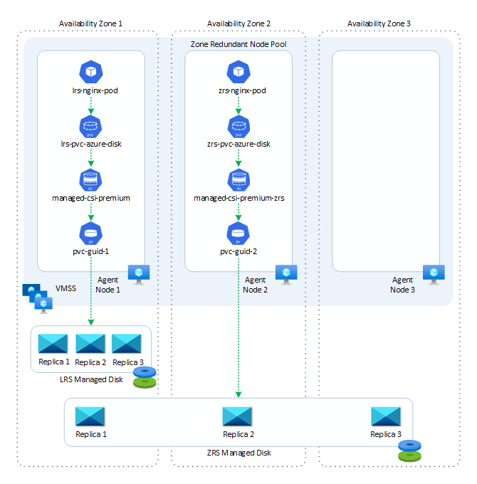 A Practical Guide to Zone Redundant AKS Clusters and Storage ...