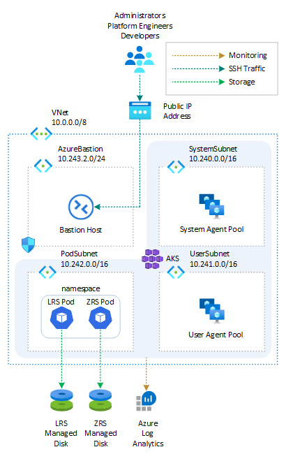 A Practical Guide to Zone Redundant AKS Clusters and Storage ...