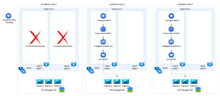 A Practical Guide to Zone Redundant AKS Clusters and Storage | Microsoft Community Hub