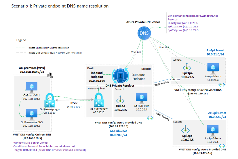 Quickly demo : Azure DNS Private Resolver (Hub and Spoke - PE DNS name resolution) | Microsoft ...