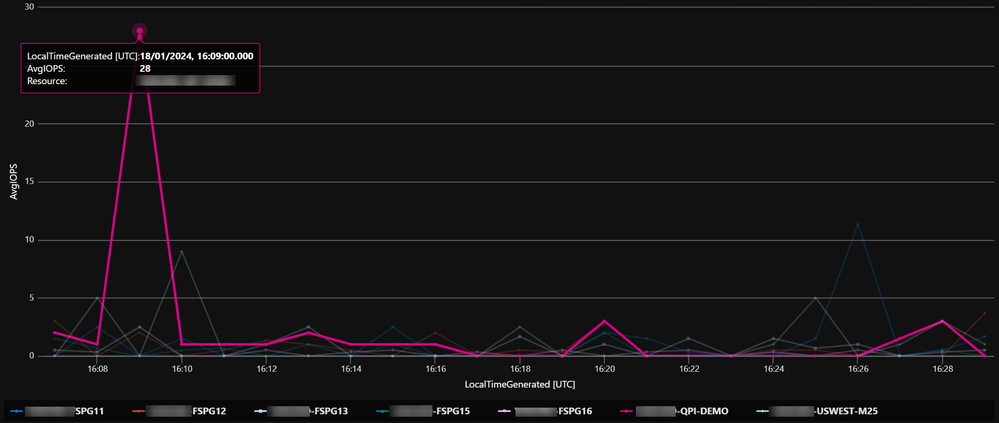 Scaling Azure PostgreSQL Monitoring: Log Analytics for Enterprise-Level Insights