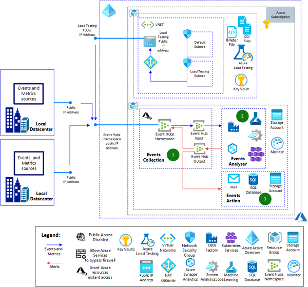 Load Testing Azure Event Hubs Services With Restricted Public Access Microsoft Community Hub