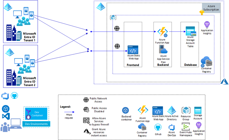 Using Azure Load Testing to test Multi-Tenant services | Microsoft ...
